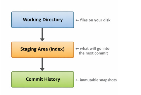 How to Completely Remove a .env File from Git