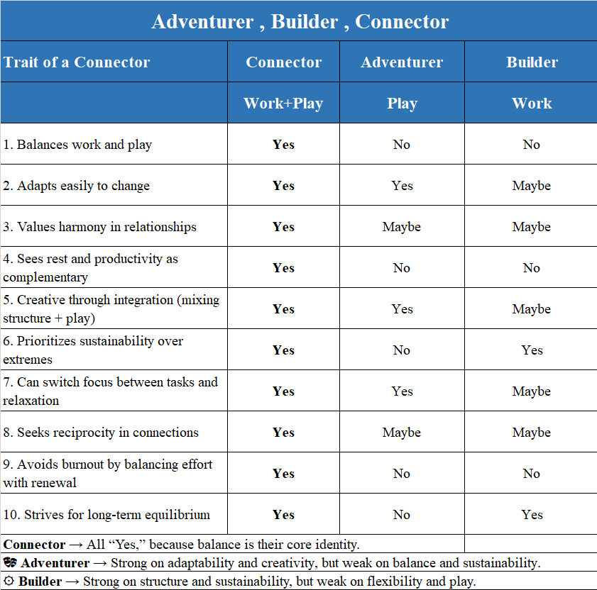 Are You an Adventurer, Builder, or Connector?