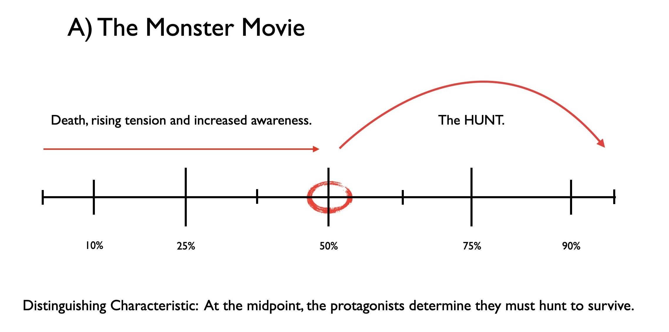 How the monster movie structure can help you with any genre.