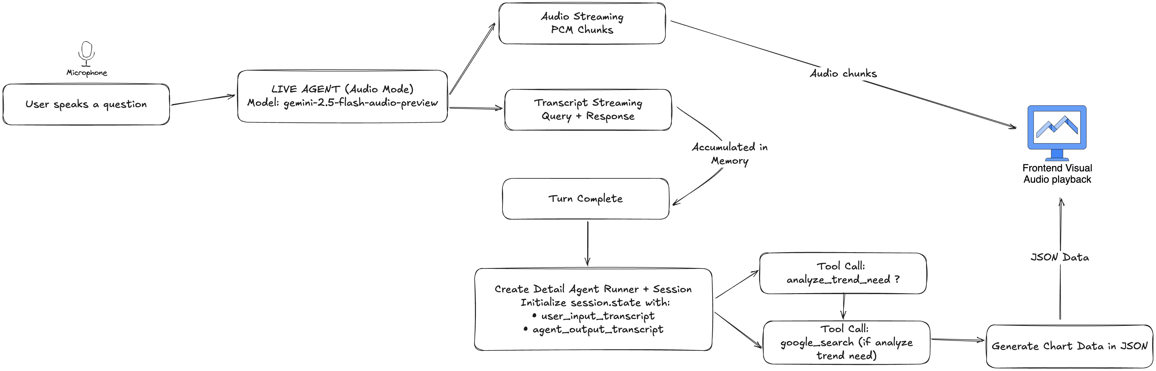 Use Google's ADK to Build a Multi-Agent System with Live Voice and Rich ...