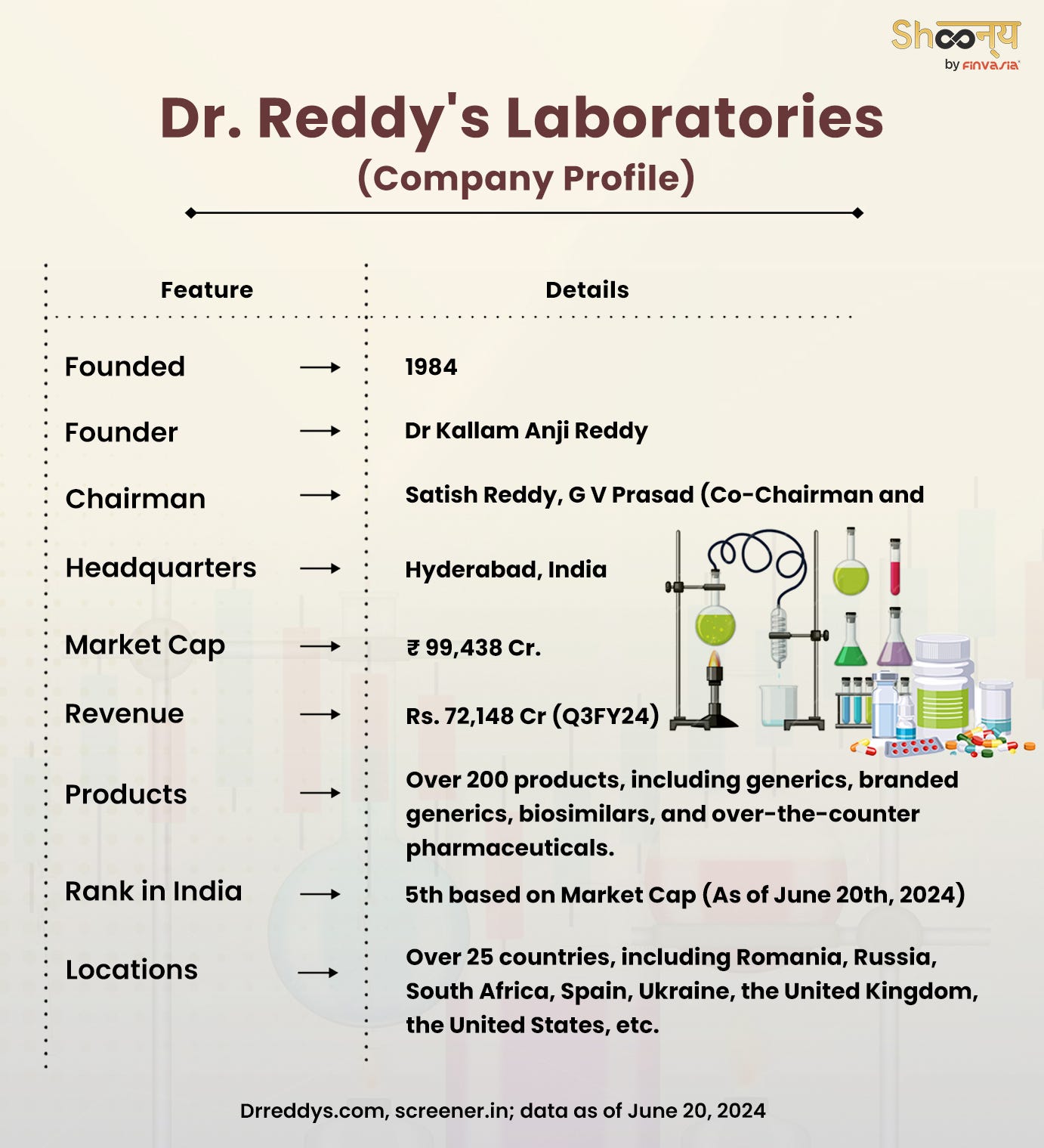 Dr. Reddy’s Laboratories - The Rounds’s Substack