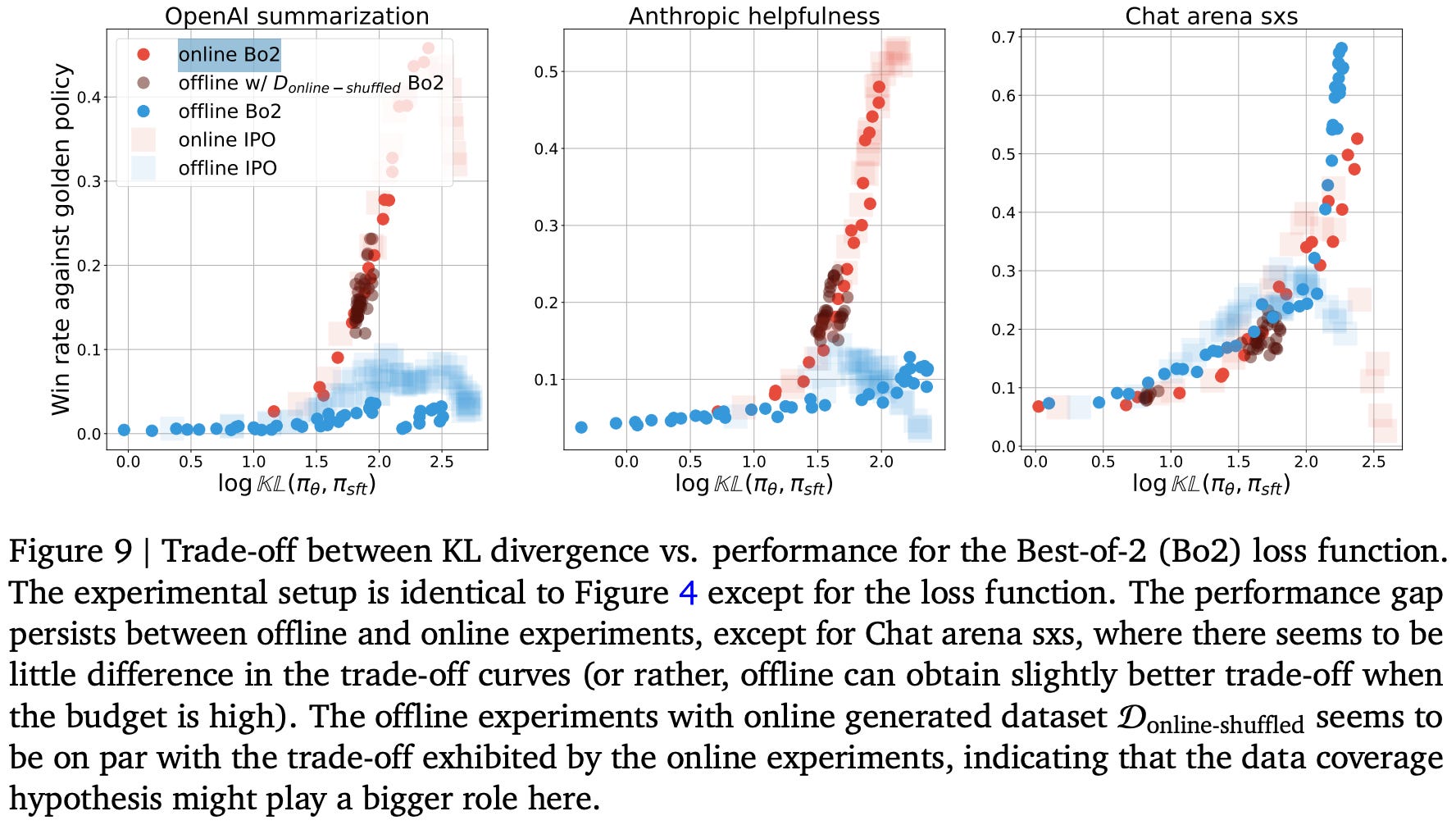 Online versus Offline RL for LLMs