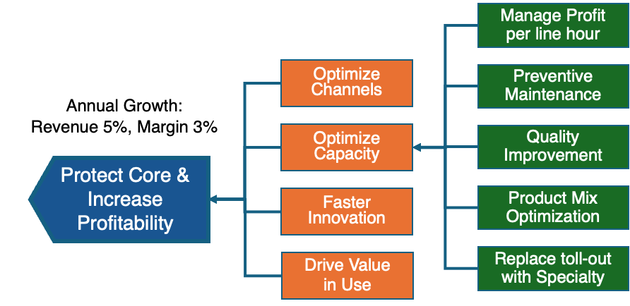 Stop Flying Blind: How Driver Trees Align Your Team on What Moves the ...