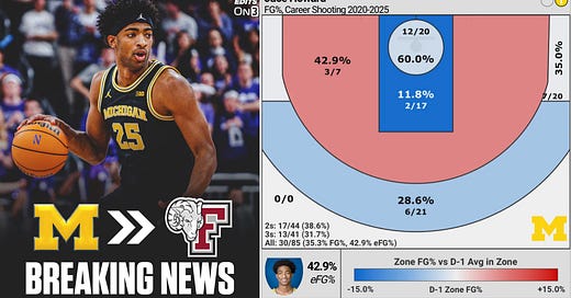 The Fordham Hoops Blog | fordhamhoopsfan | Substack