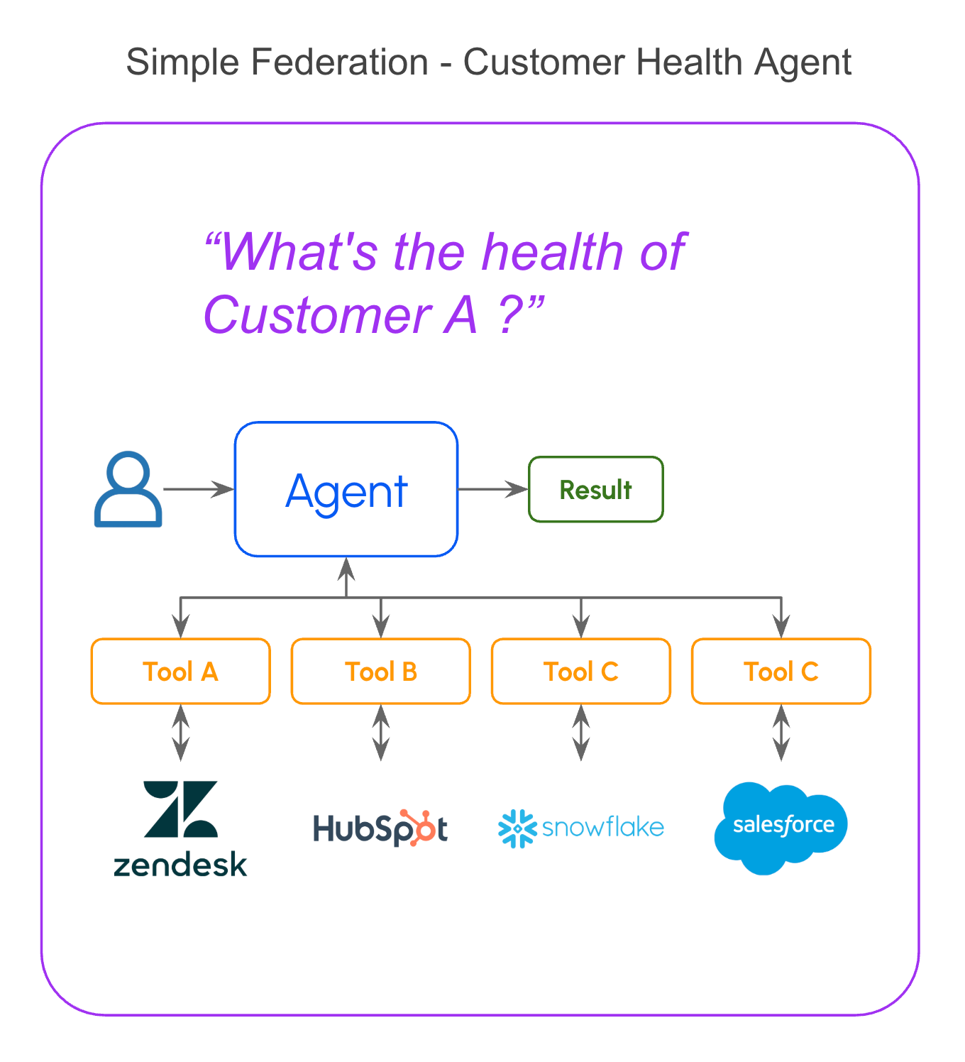 Federation Over Embeddings: Let AI Agents Query Data Where It Lives