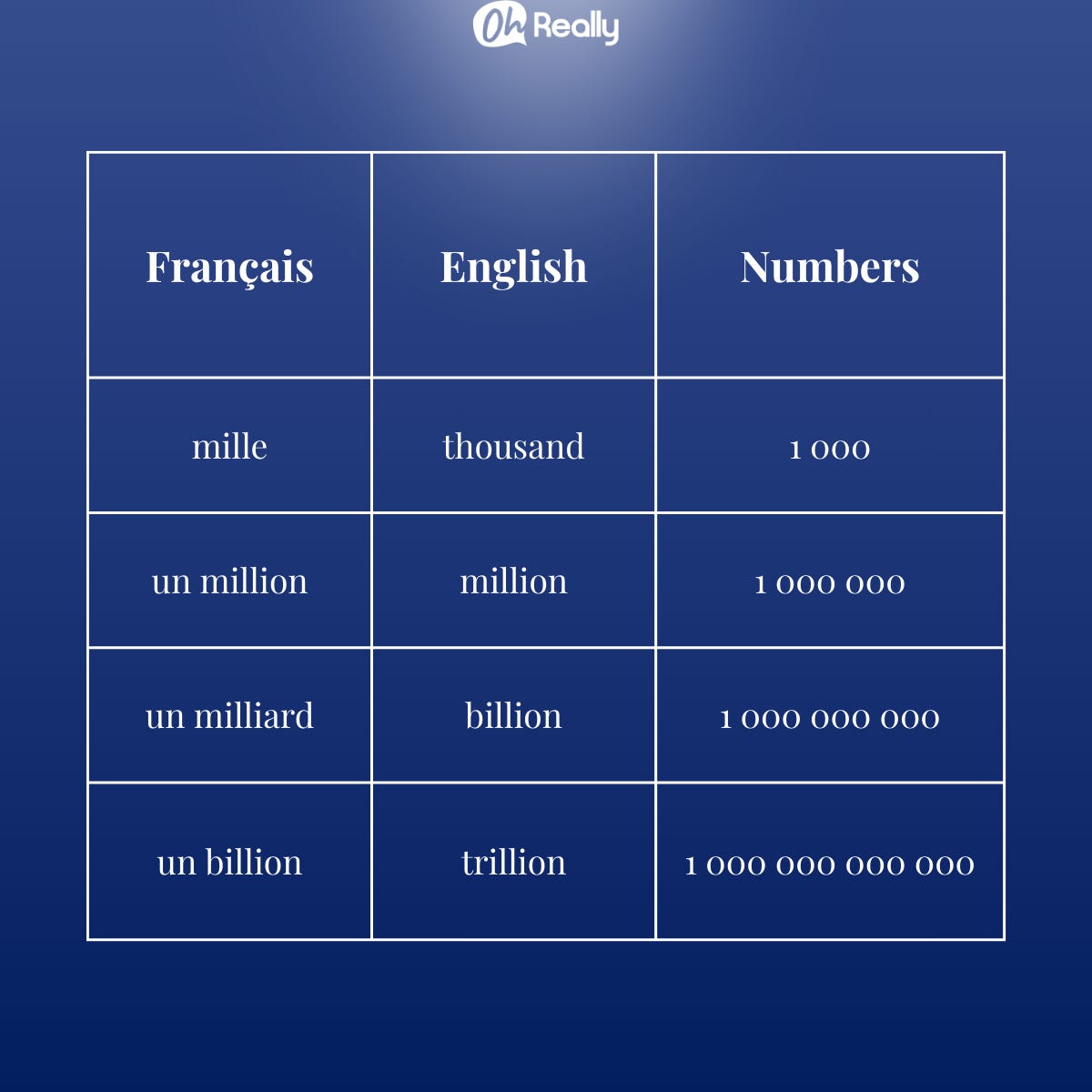 How to say big numbers in English?