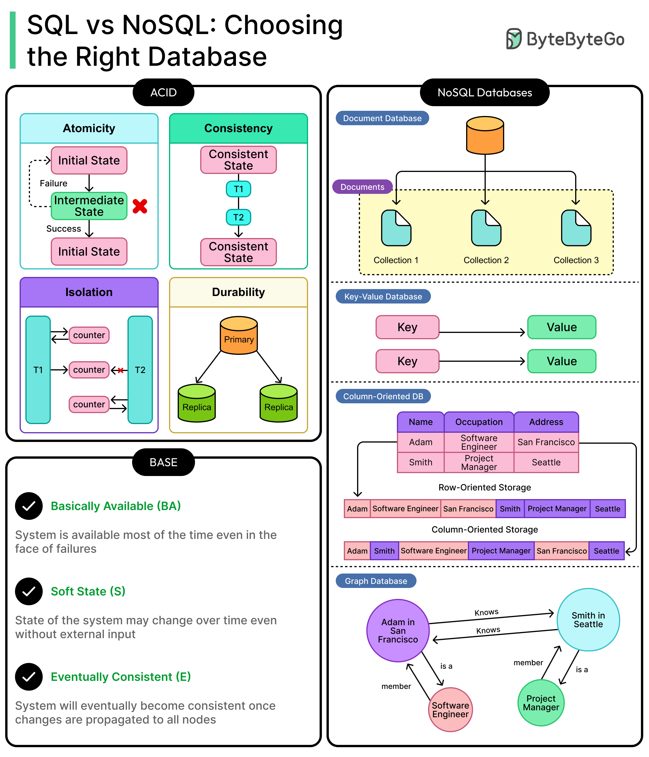 SQL vs NoSQL: Choosing the Right Database for An Application