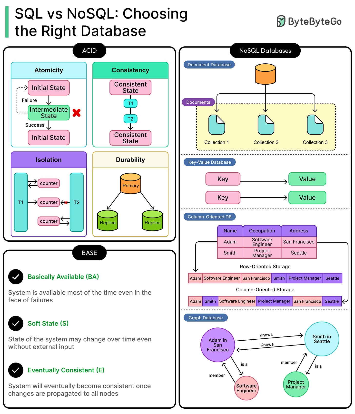 SQL vs NoSQL: Choosing the Right Database for An Application