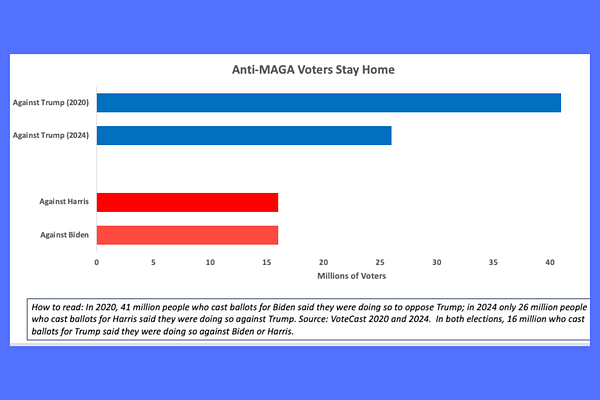 Weekend Reading | Michael Podhorzer | Substack