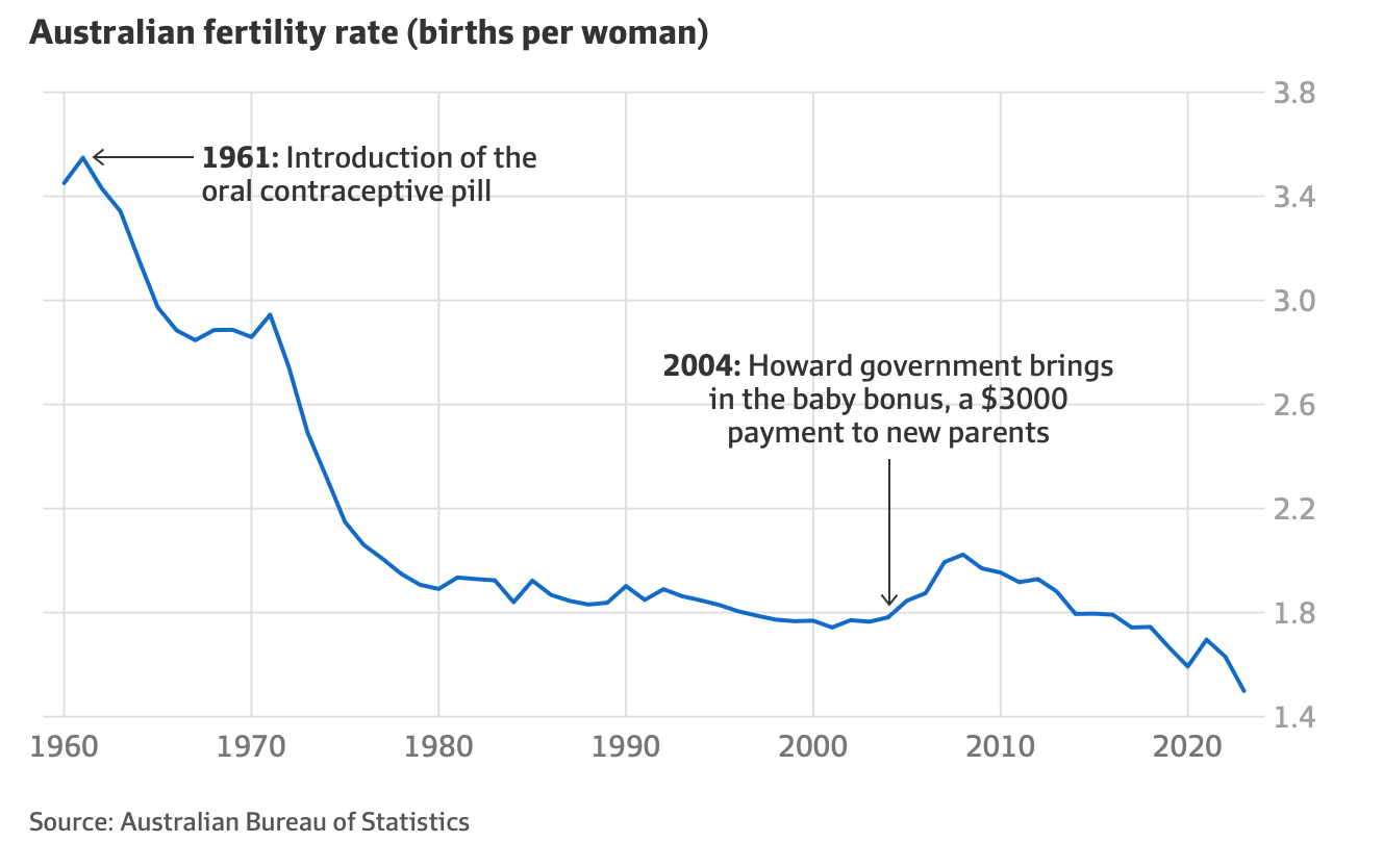 “Falling Fertility: Australia’s Demographic Dilemma”