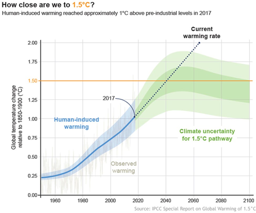 What is the 2-degree temperature limit? Where are we now?