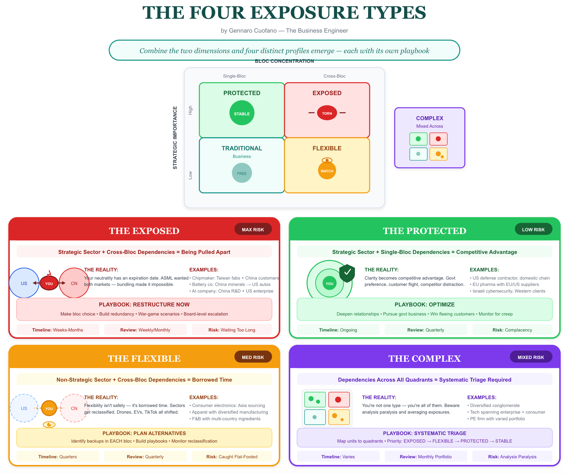 The Strategic Dependency Map - by Gennaro Cuofano