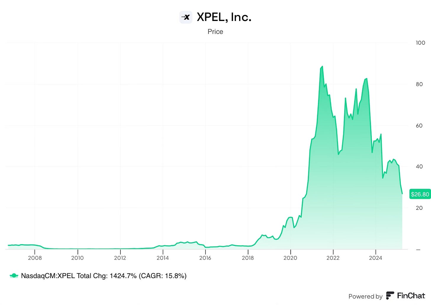 Xpel Deep Dive Part 1 - by Leeder Capital