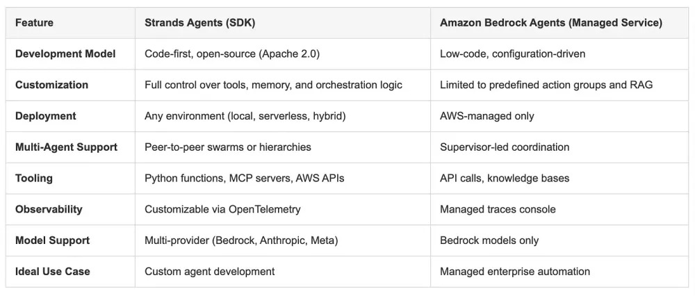 AWS lanza Knowledge y API MCP Servers: el futuro de la IA en la nube 🚀