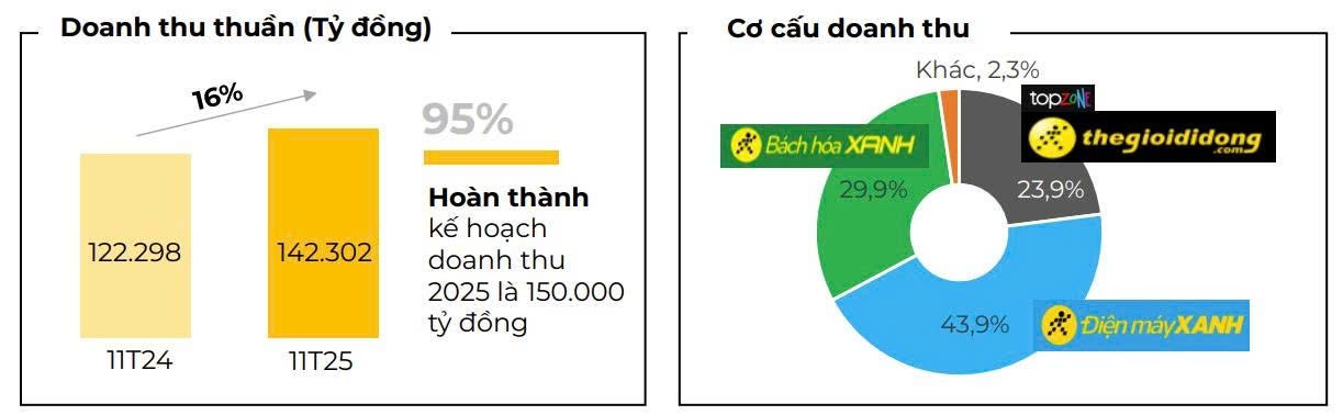 Cập nhật MWG: Giá 100 liệu có khả thi?