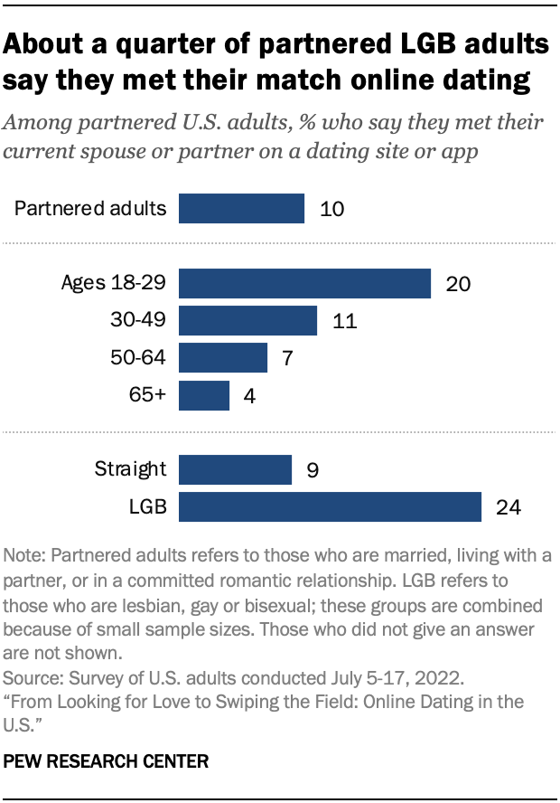 How many couples meet online? What the data really says