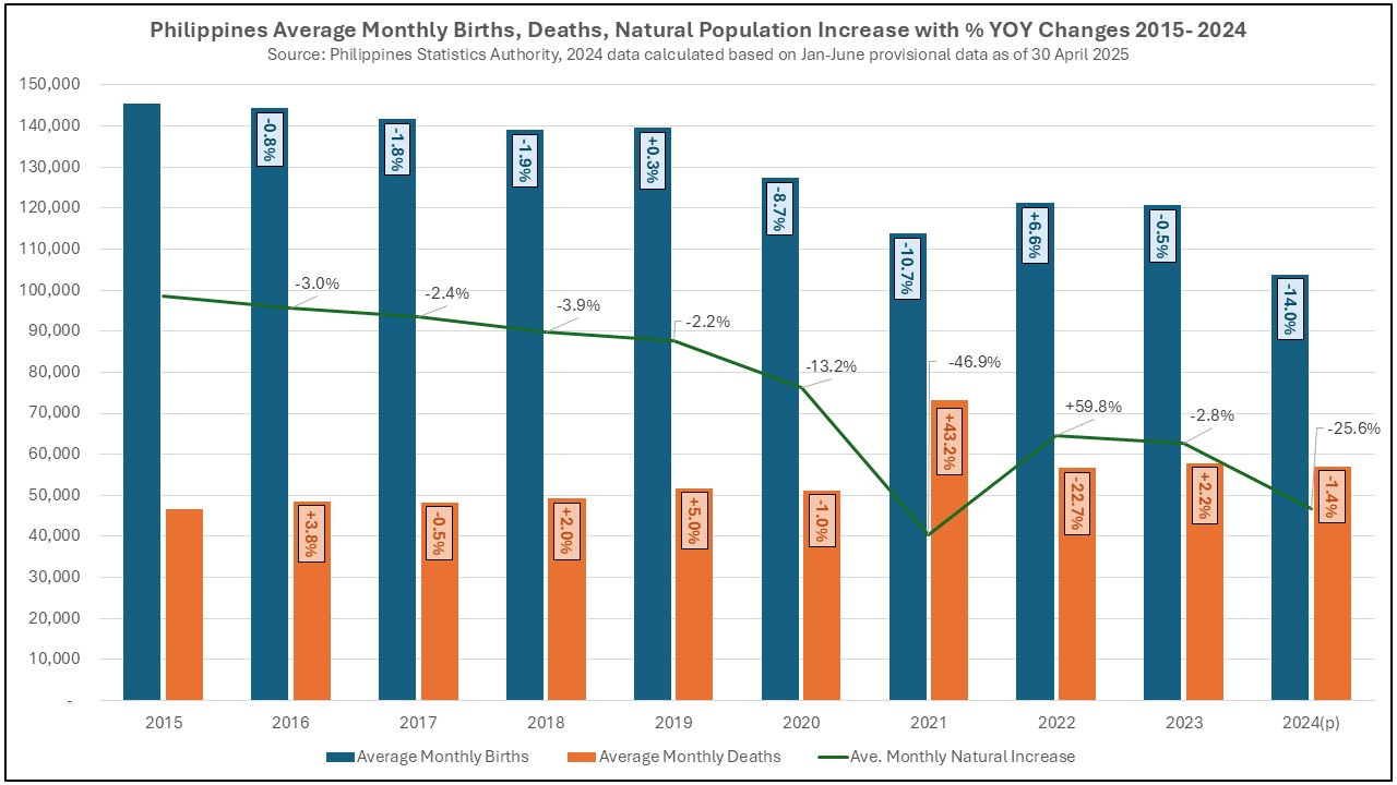 Philippines 2020-2024 Census as of 1 July 2024 is Released. Annual ...