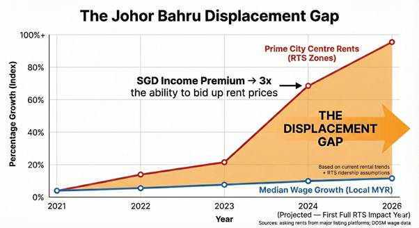 Built for SGD, Lived in MYR: The Quiet Displacement of Johor Bahru