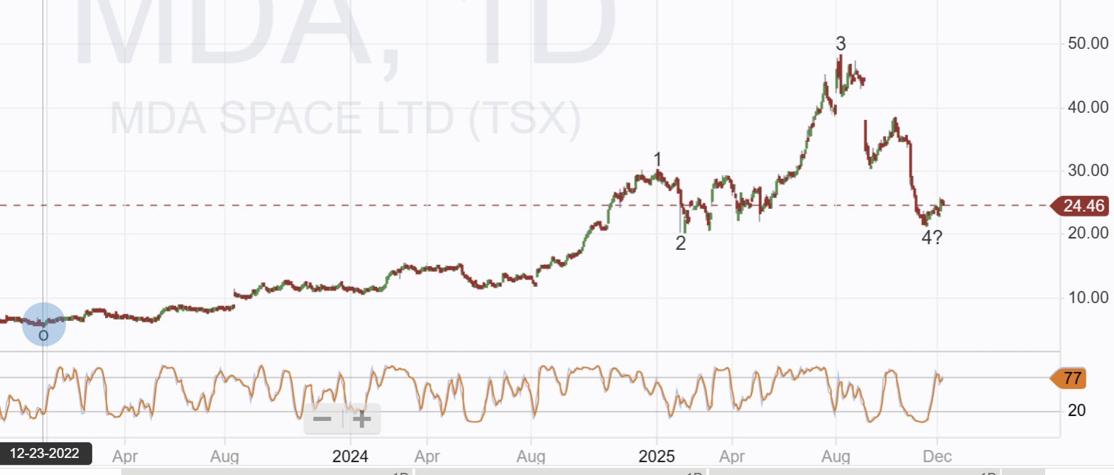 Trade Alert: Space Company at a Discount - by stephen Tobin