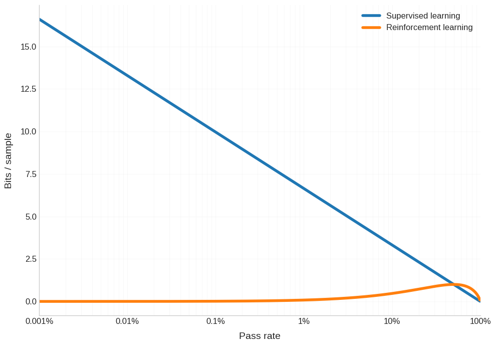 Thinking through how pretraining vs RL learn