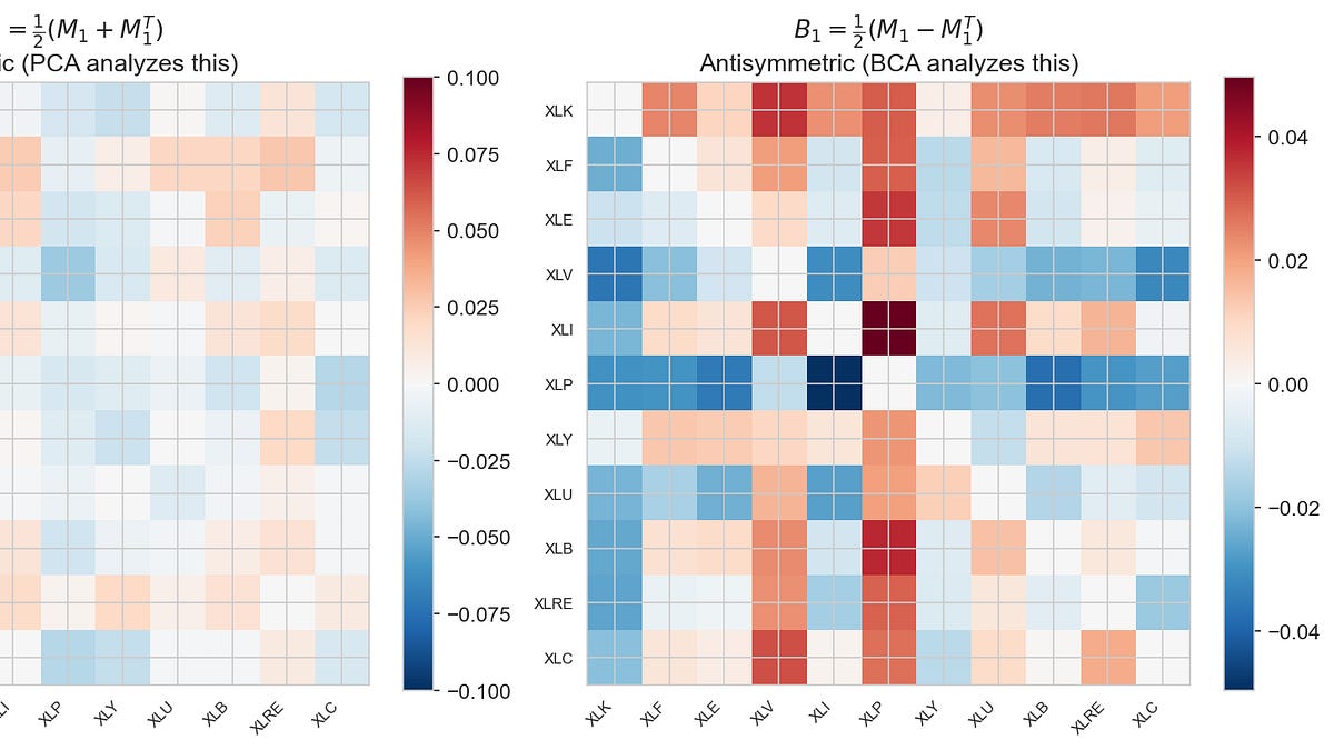 What PCA Can’t See: Detecting Sector Rotation with Bivector Component ...