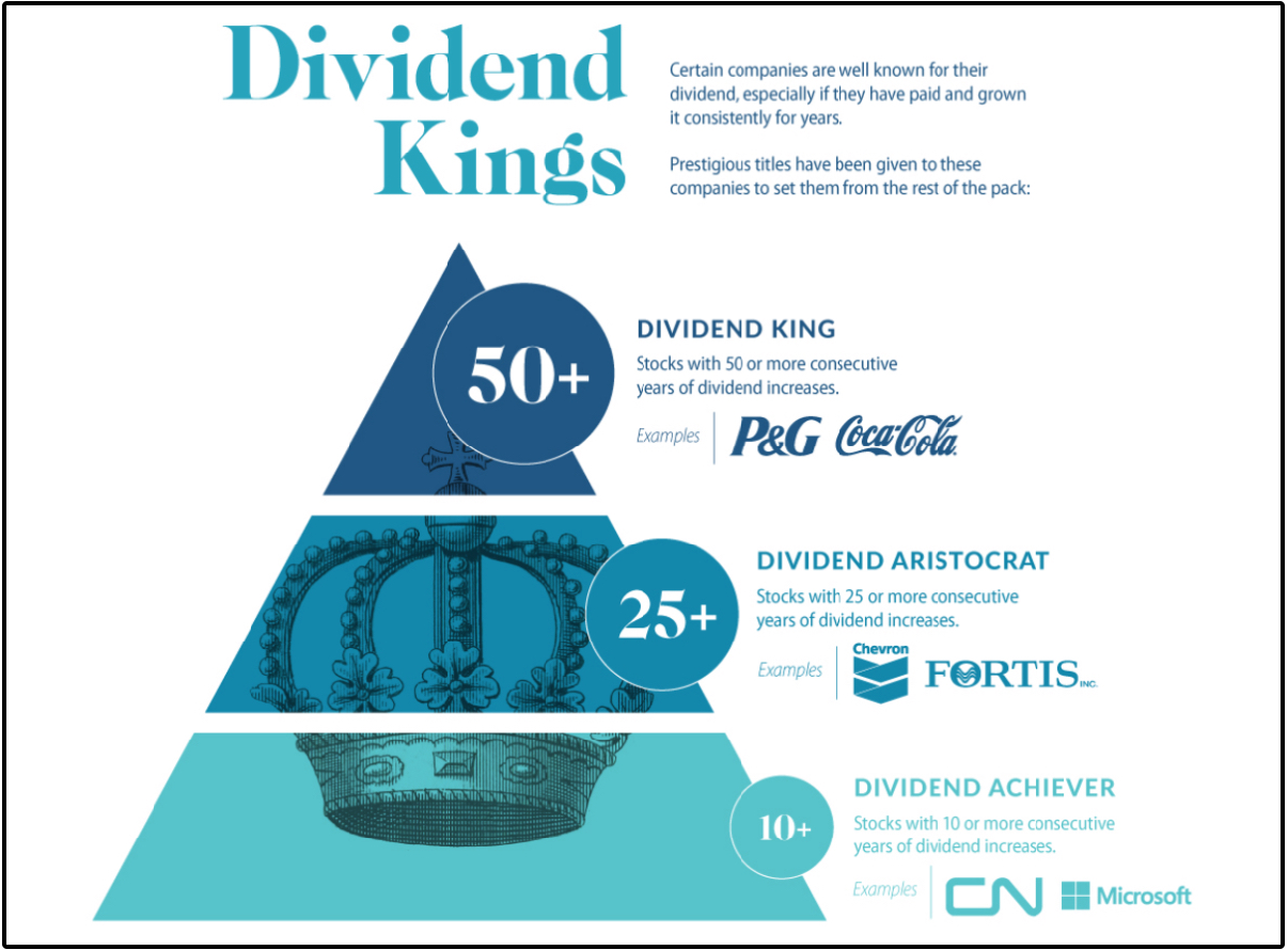 👑 The Top Dividend King Stocks - Dividendology