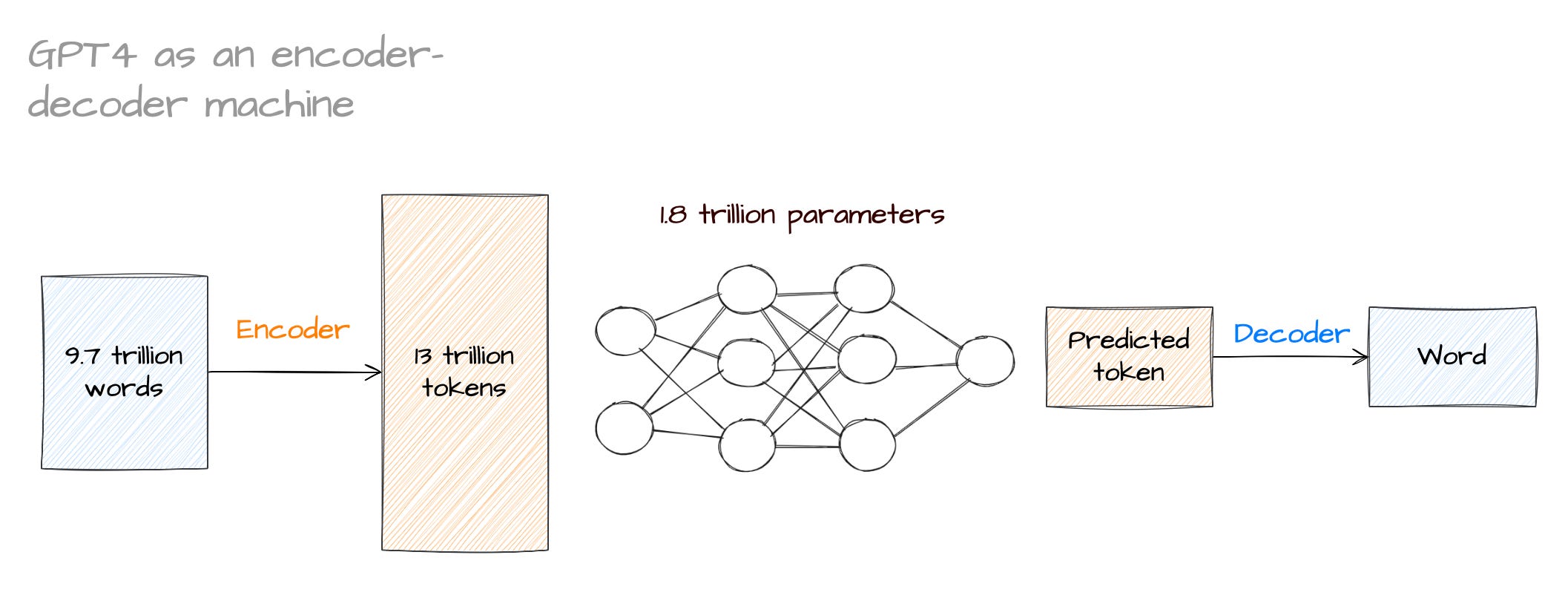 How LLMs Learn: From Tokens to Training