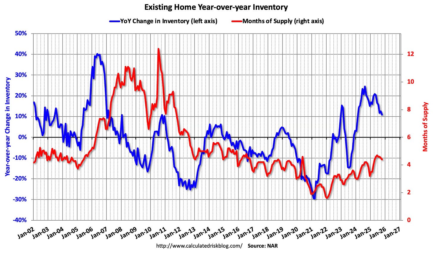 NAR: Existing-Home Sales Increased to 4.10 million SAAR in October