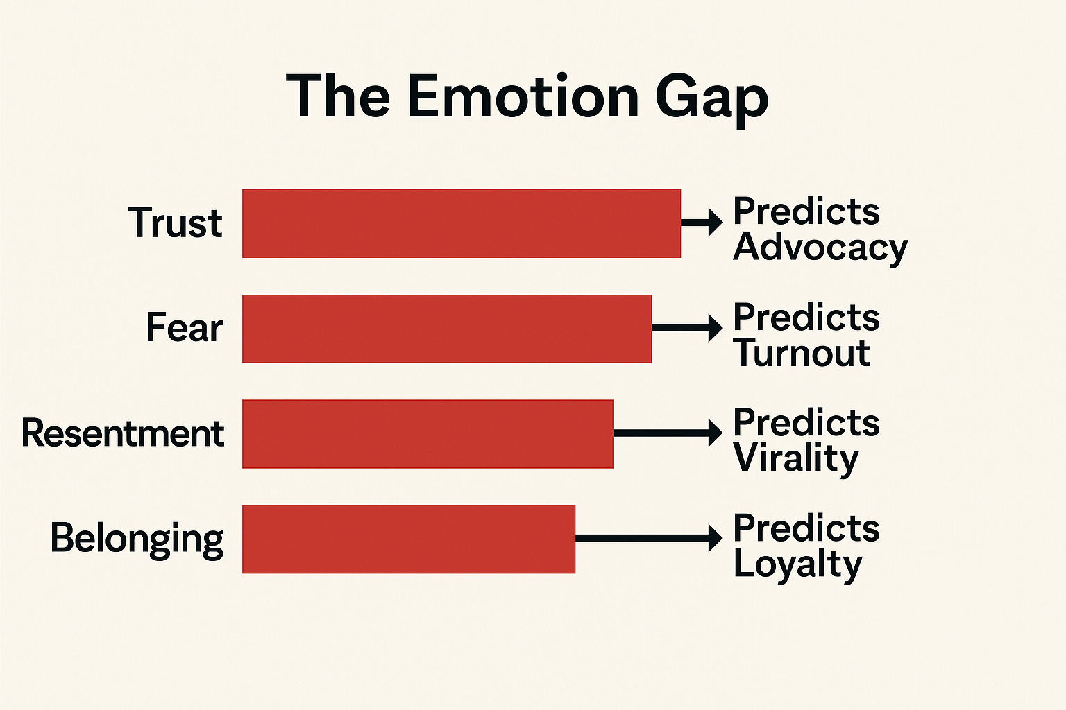 The Human Layer — The Next Competitive Edge Isn’t Data. It’s Emotion.