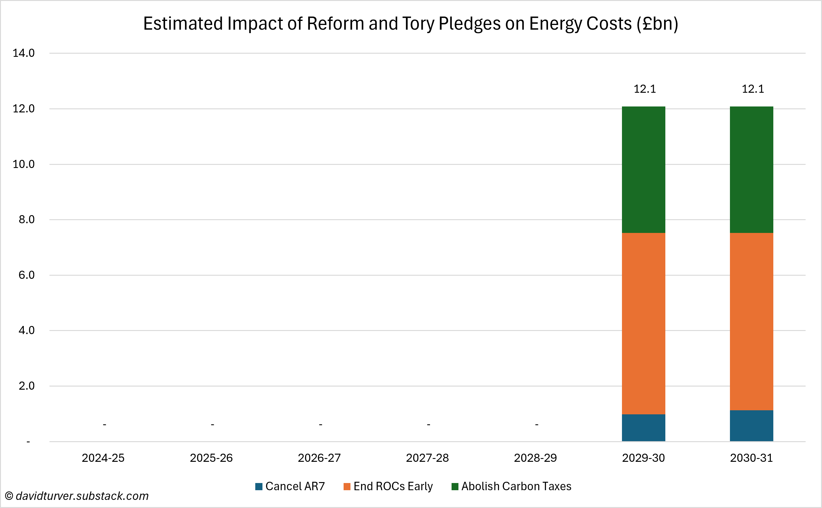 Reform and Tory Policies Not Enough to Reverse Miliband’s Net Zero Madness