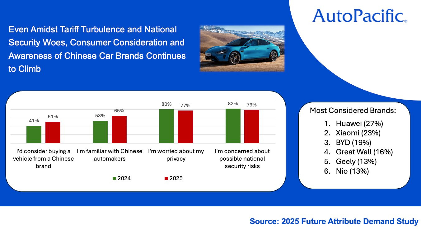 Chinese Car Brands Gain a Little More Acceptance--But With a Caveat