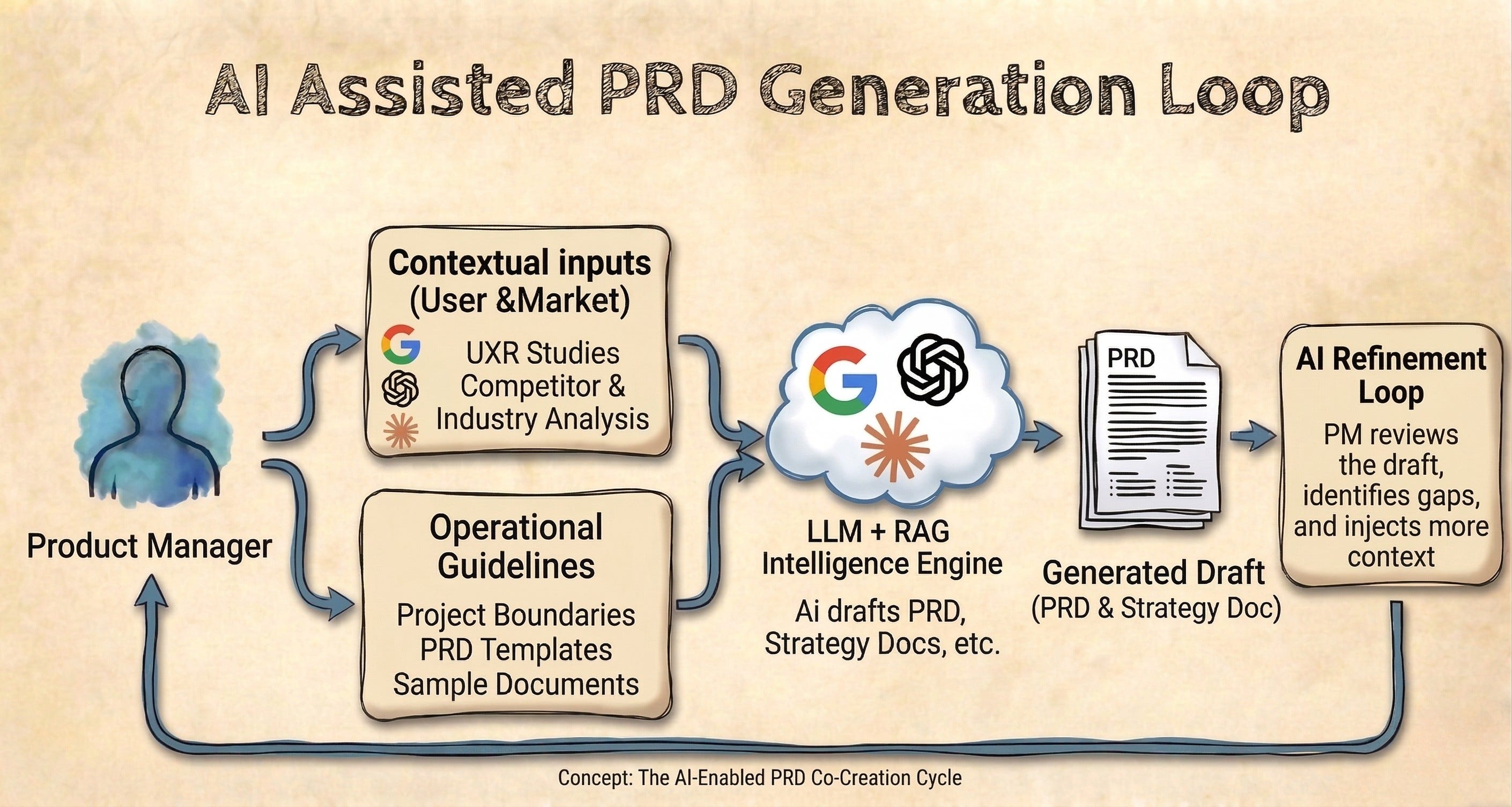 How to build an AI PRD Engine - by Diego Granados