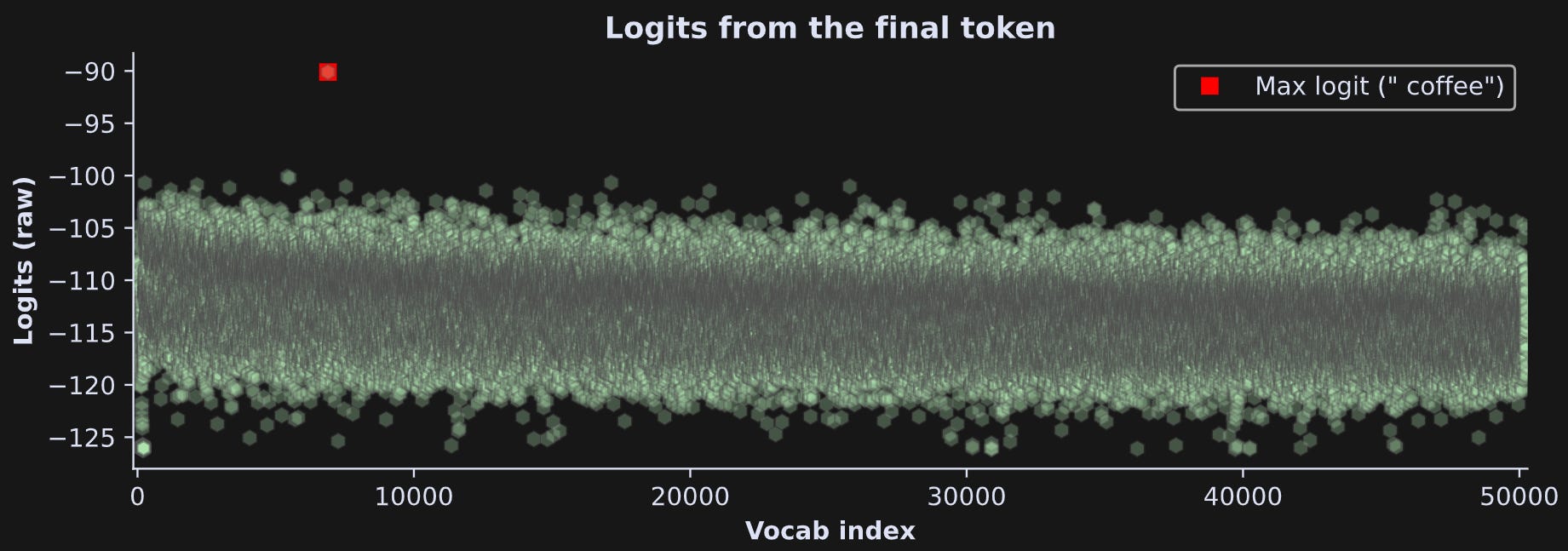 LLM breakdown 2/6: Logits and next-token prediction