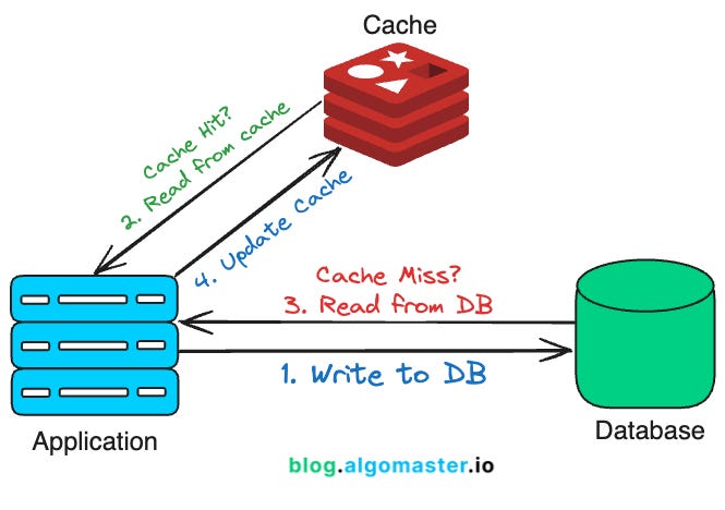 Top 5 Caching Strategies Explained - by Ashish Pratap Singh