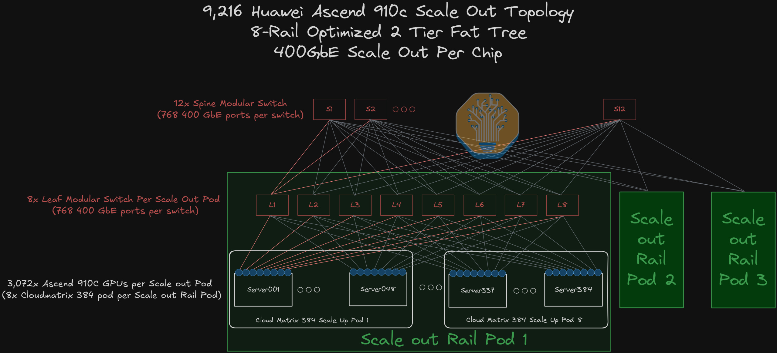 Huawei AI CloudMatrix 384 – China's Answer to Nvidia GB200 NVL72