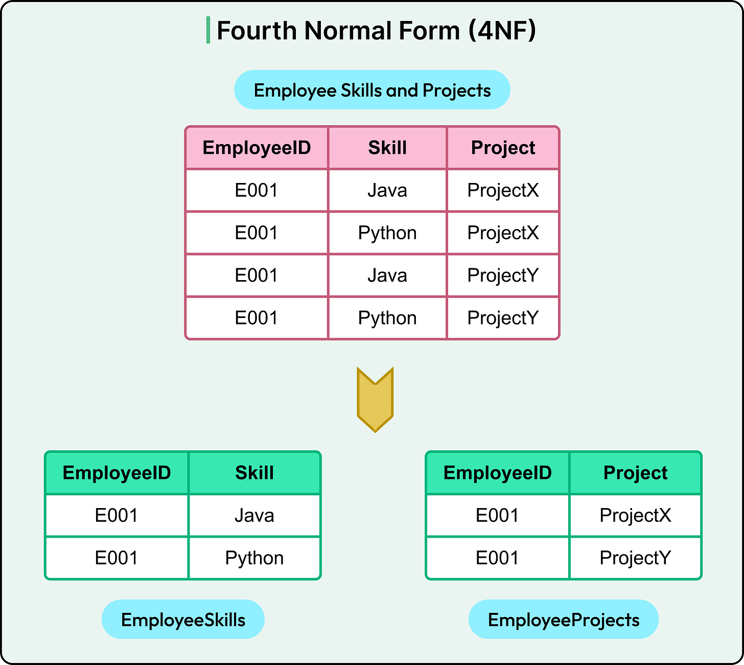 Database Schema Design Simplified: Normalization vs Denormalization
