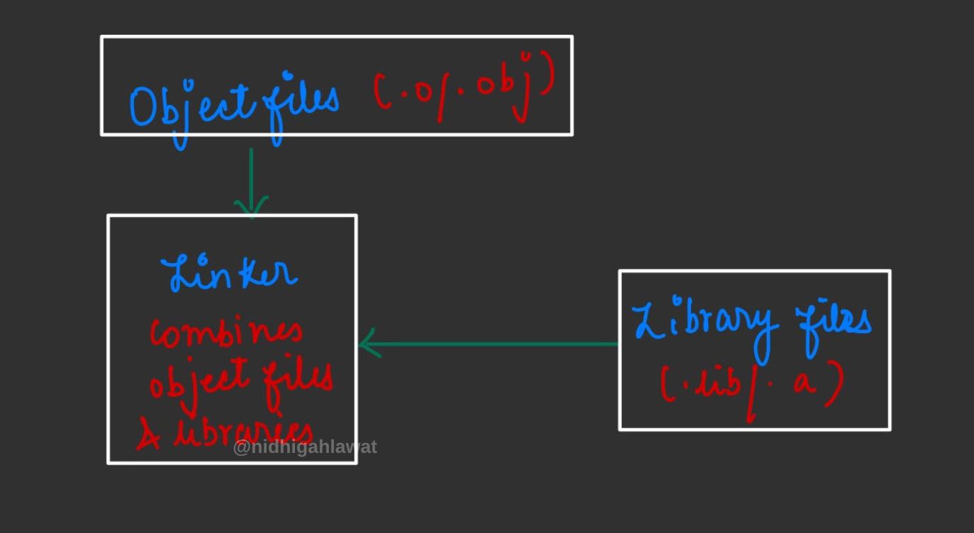 How a Compiler Works: From Code to Execution Explained