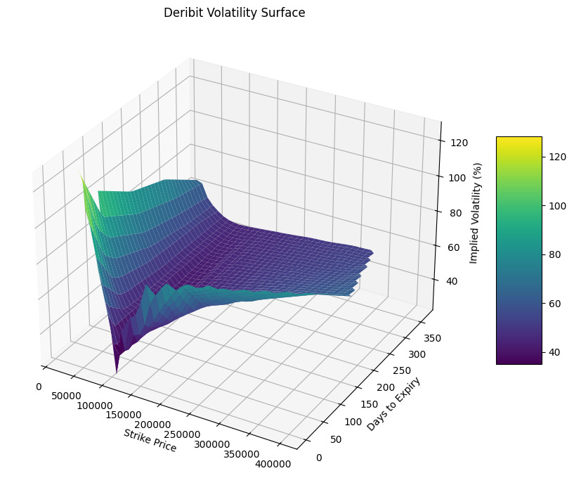 How to Trade the Volatility Smile - VertoxQuant