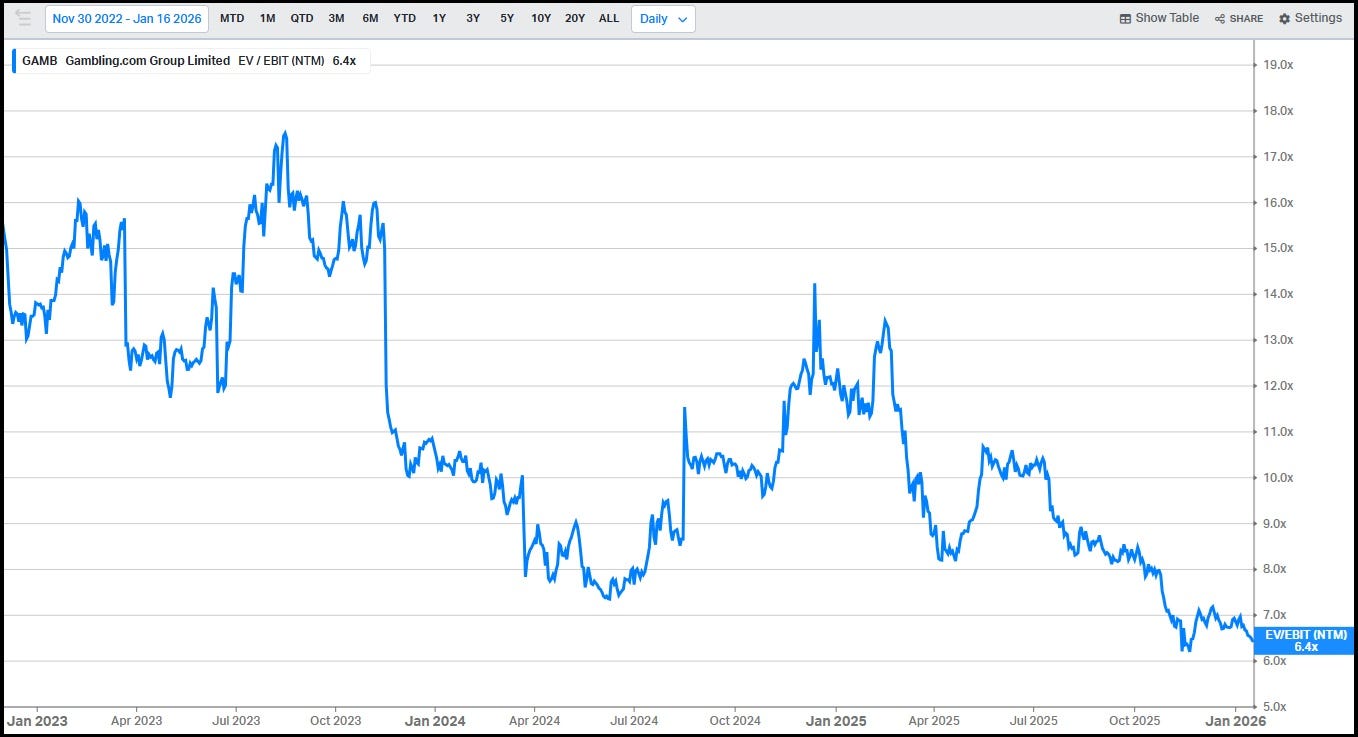 GAMB: Conviction vs Capital Allocation