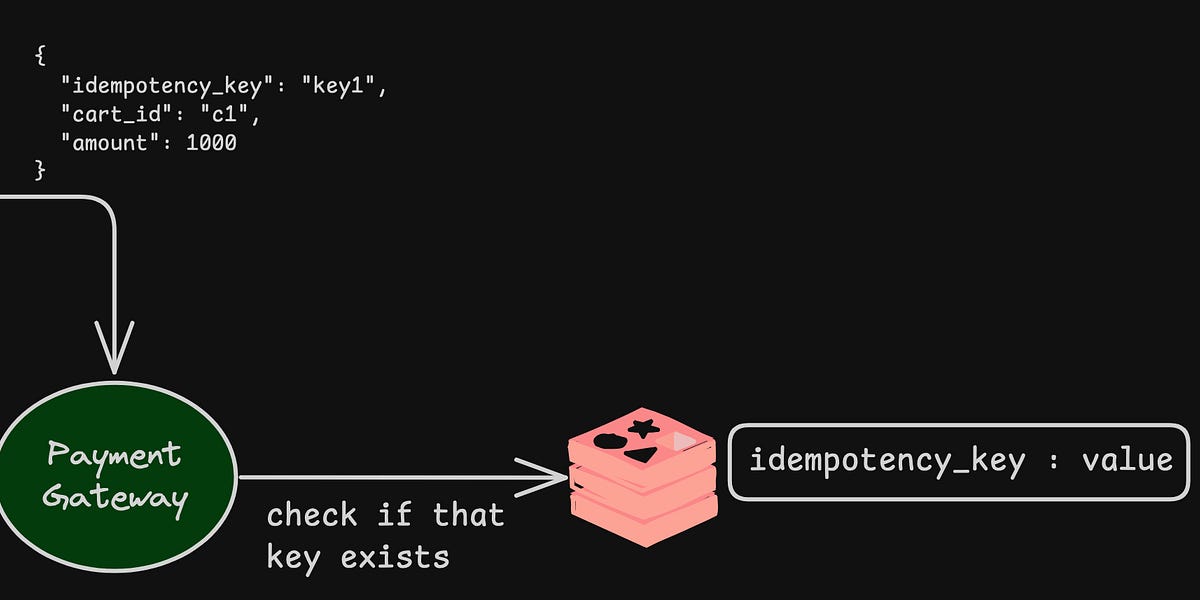 The Magic Behind One-Click Checkout: Understanding Idempotency