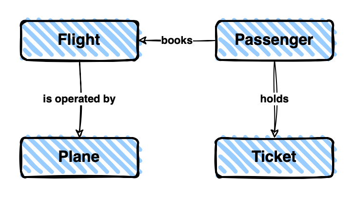 Data Modeling 101: Concepts, Examples, and Why It Matters
