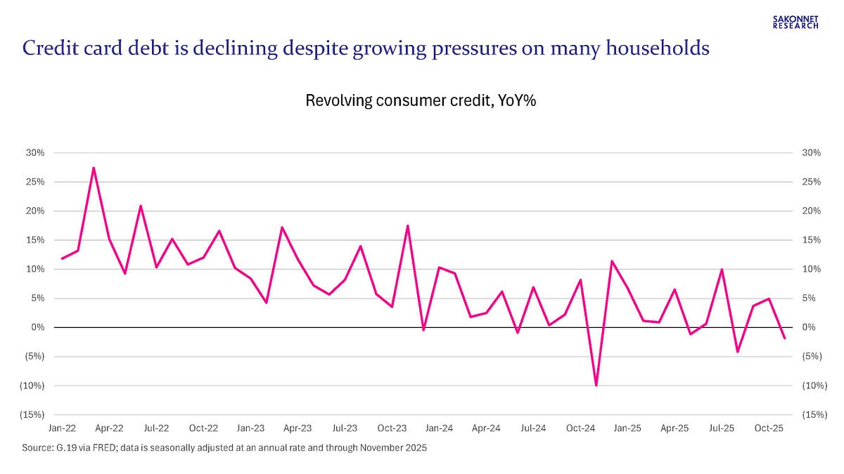 Credit Card Debt Declining Amid Growing Financial Pressures