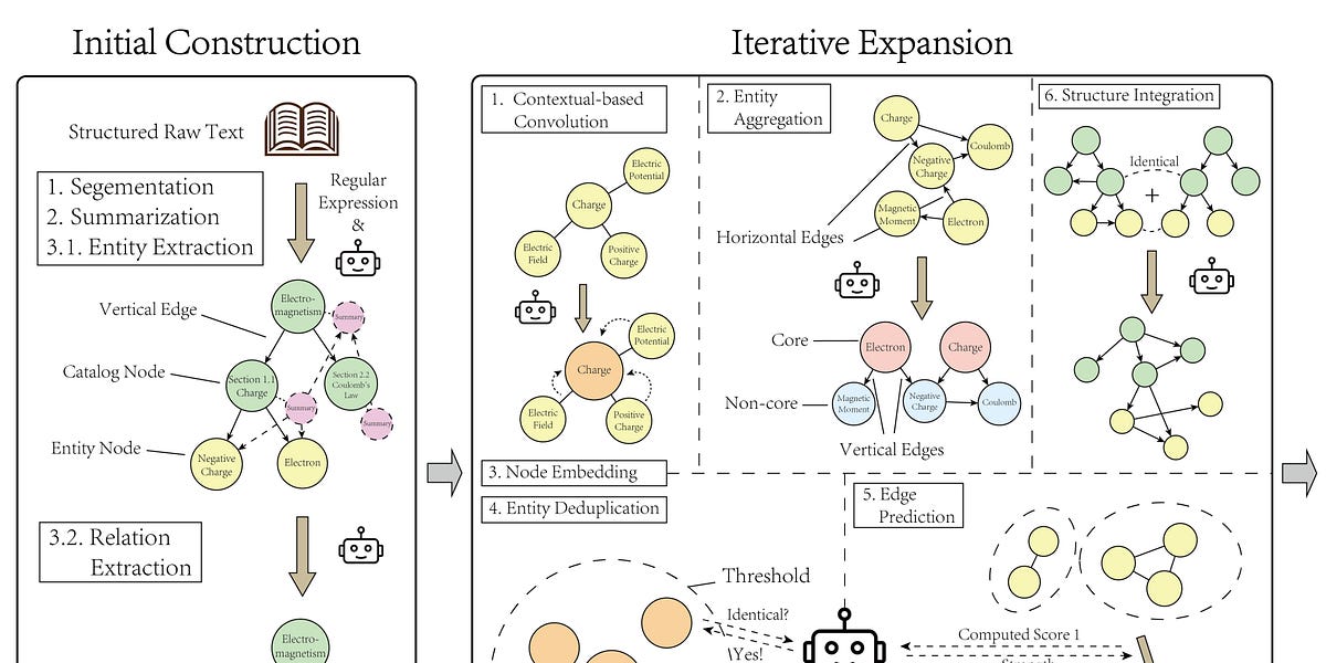 Building Smarter Knowledge Graphs with Tree-KG — AI Innovations and ...