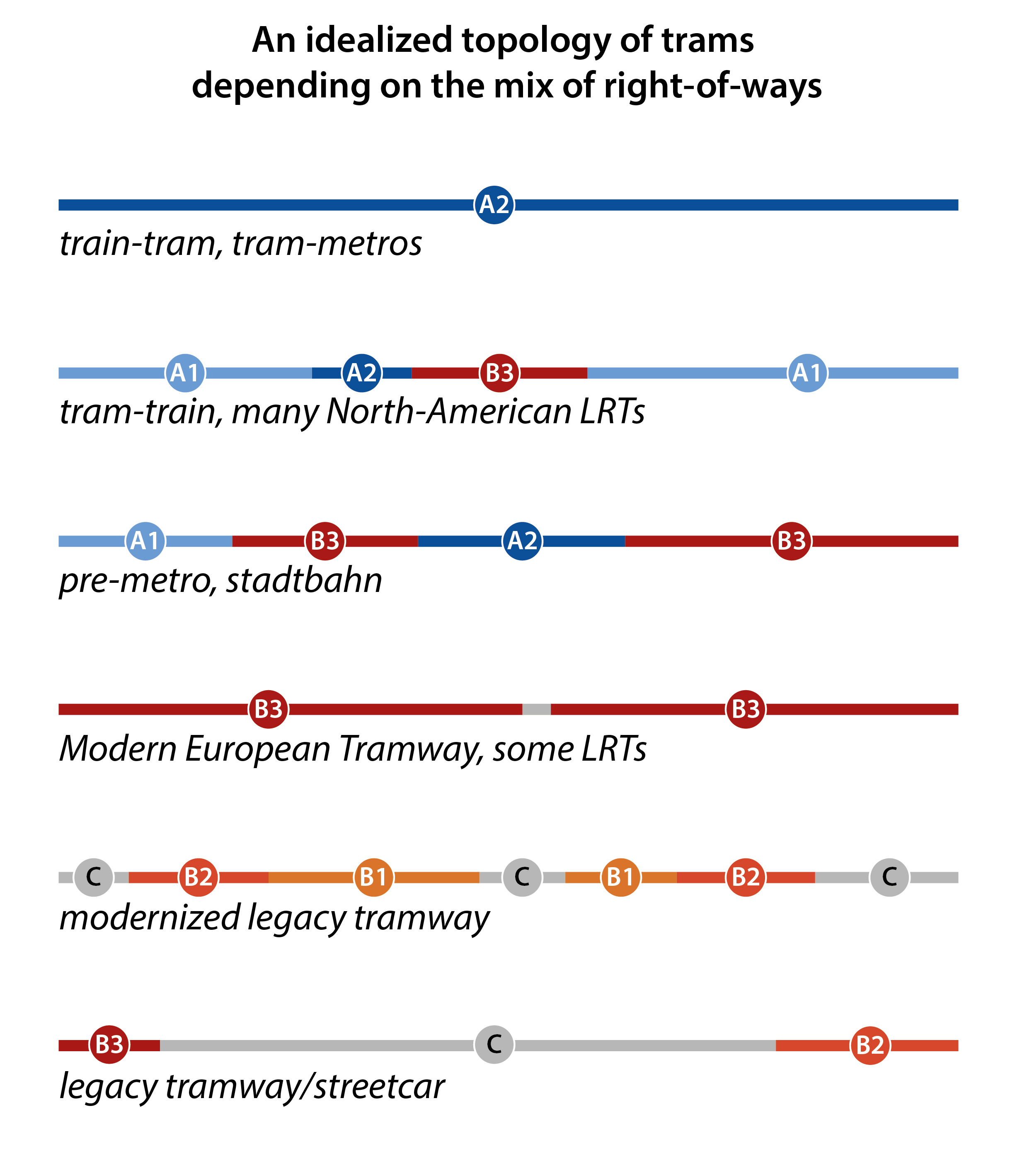 Build trams. But build them well. - by Marco Chitti