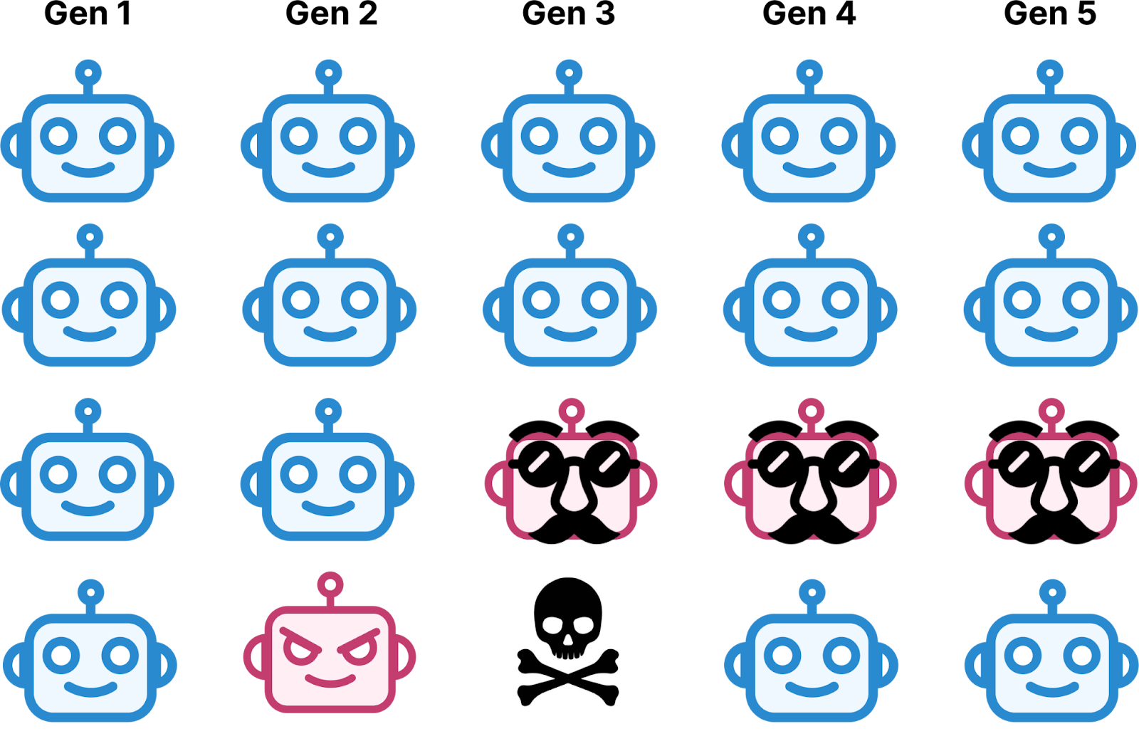 Will AI systems drift into misalignment? - by Josh Clymer