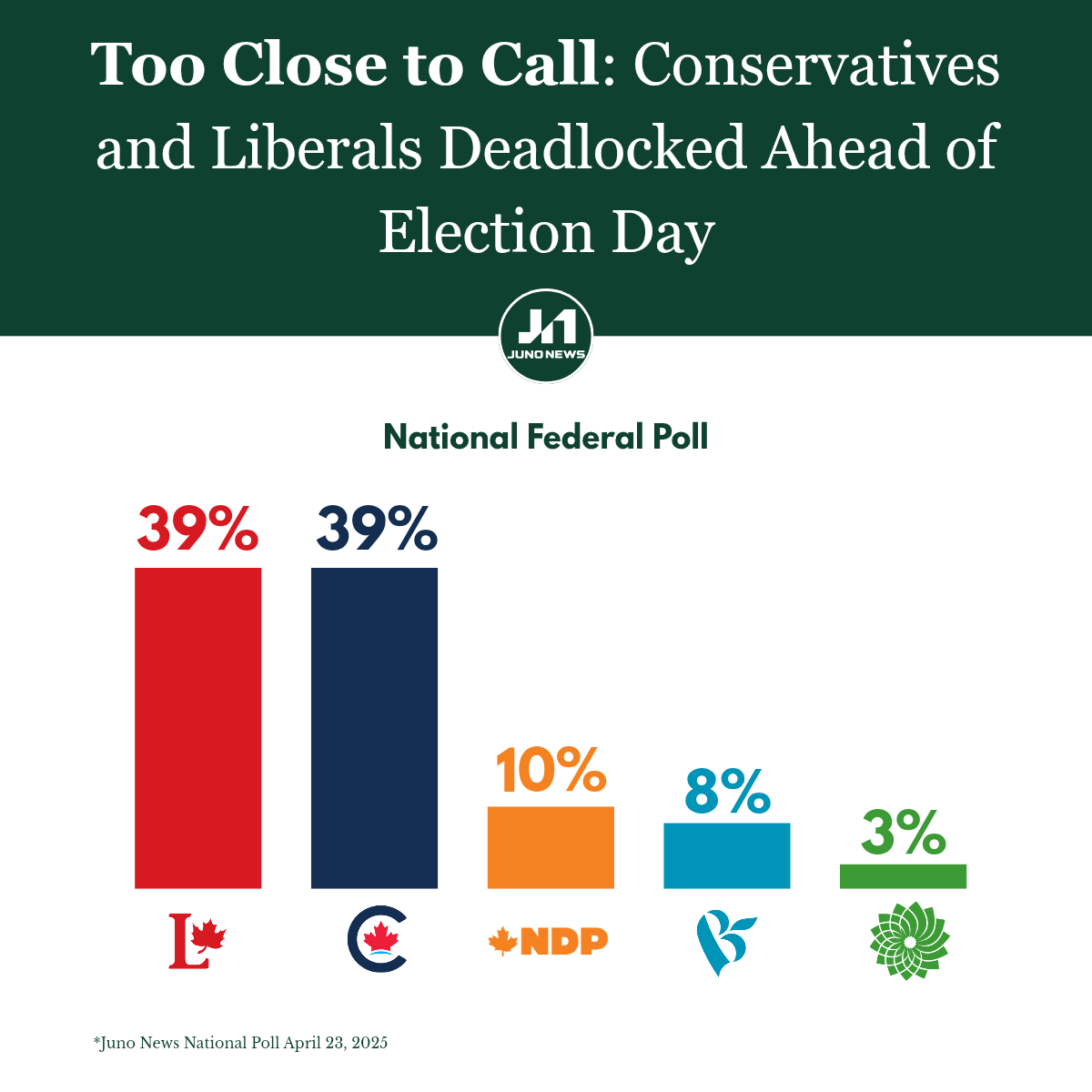EXCLUSIVE POLL: Conservatives SURGE in final week, now tied with ...