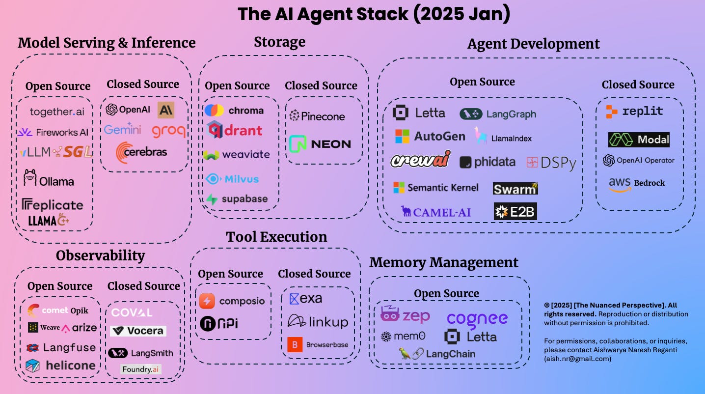 The AI Agent Stack in 2025: How It’s Built Today