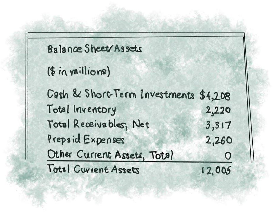 Balance Sheet - Understanding Current Assets (Financial Statements 3.1)