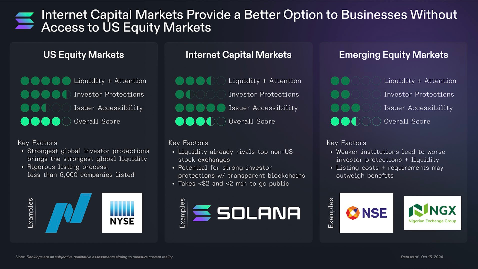 【Internet Capital Market】Solanaが掲げるブロックチェーンを活用したインターネット接続だけで誰もが資本市場に参加できる世界