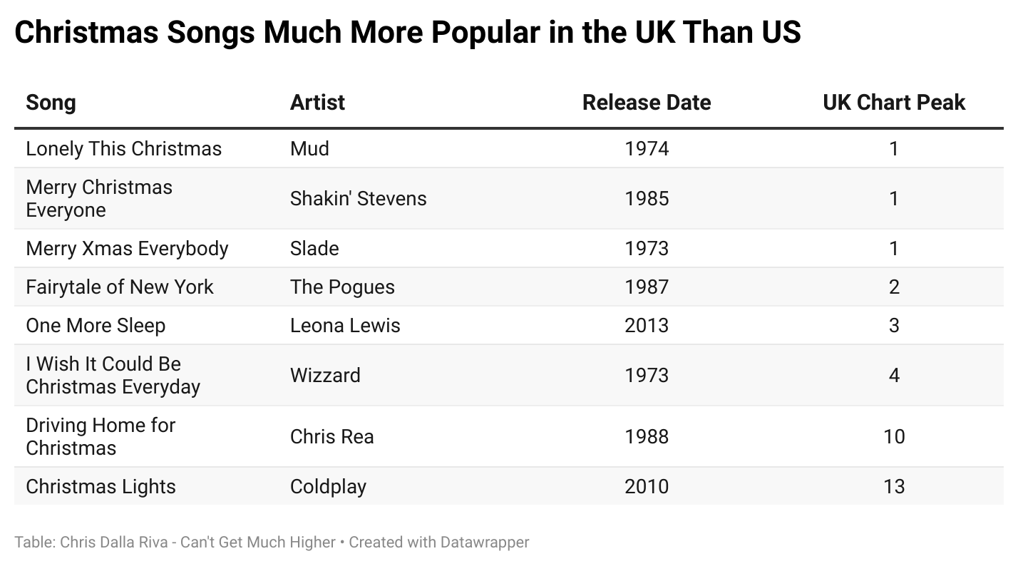 The Surprising Difference Between British and American Christmas Songs